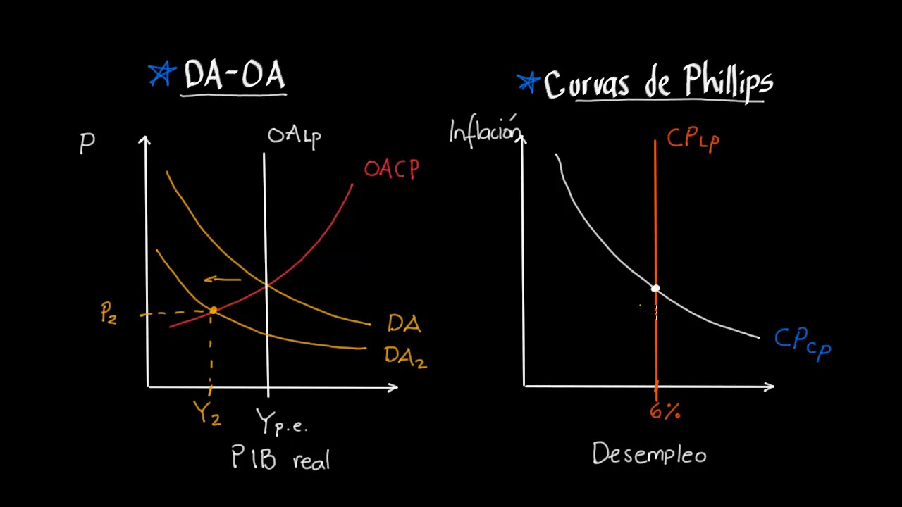 Cambios en el modelo DA-OA y la curva de Phillips | Khan Academy en ...