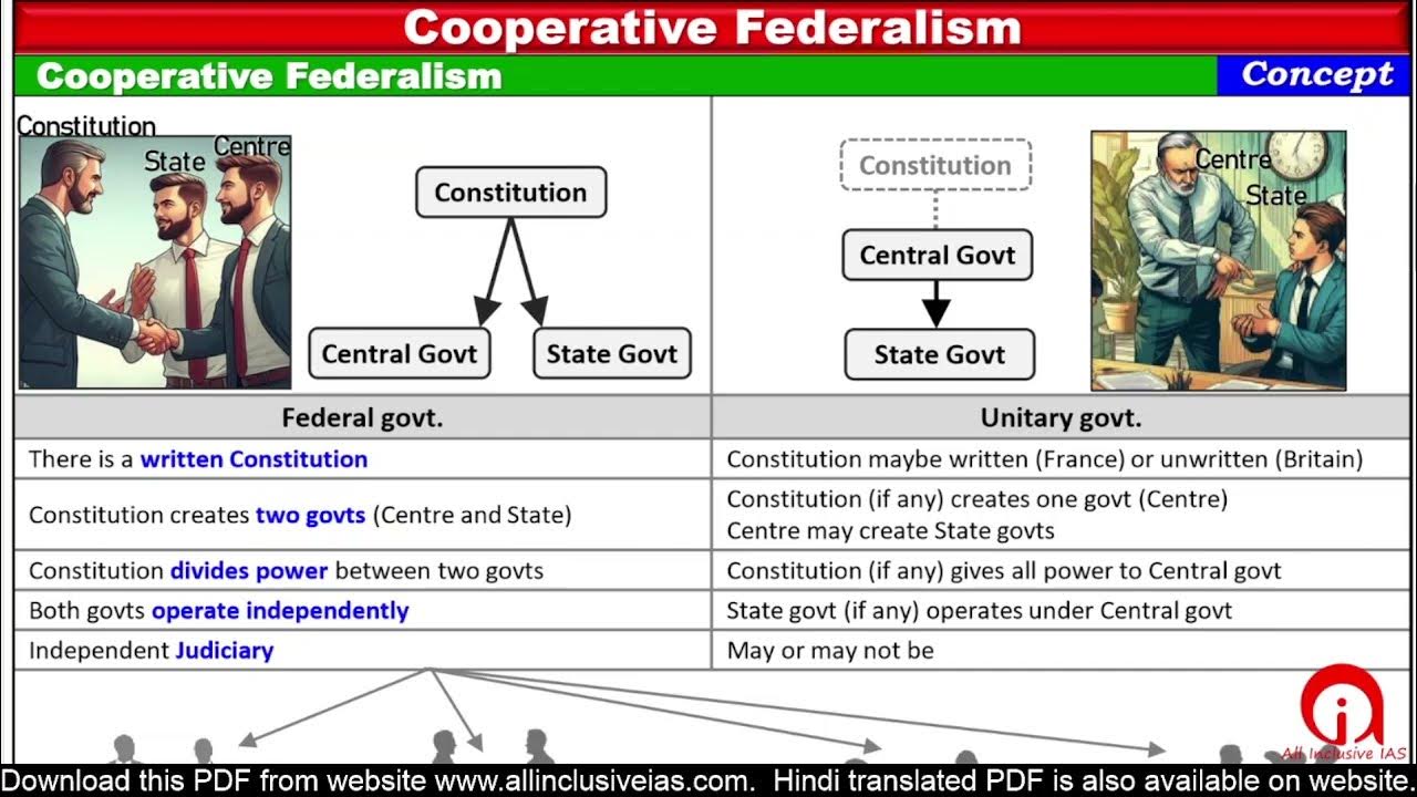 UPSC- Cooperative Federalism - YouTube