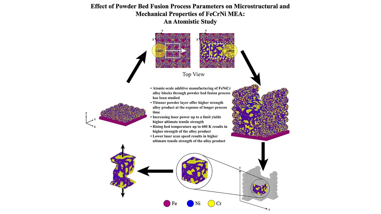 Laser Powder Bed Fusion Additive Manufacturing at Nanoscale using ...