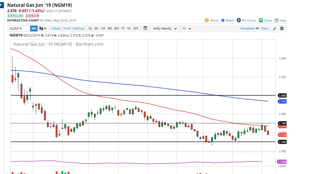 Natural Gas Technical Analysis for May 23, 2019 by FXEmpire - YouTube