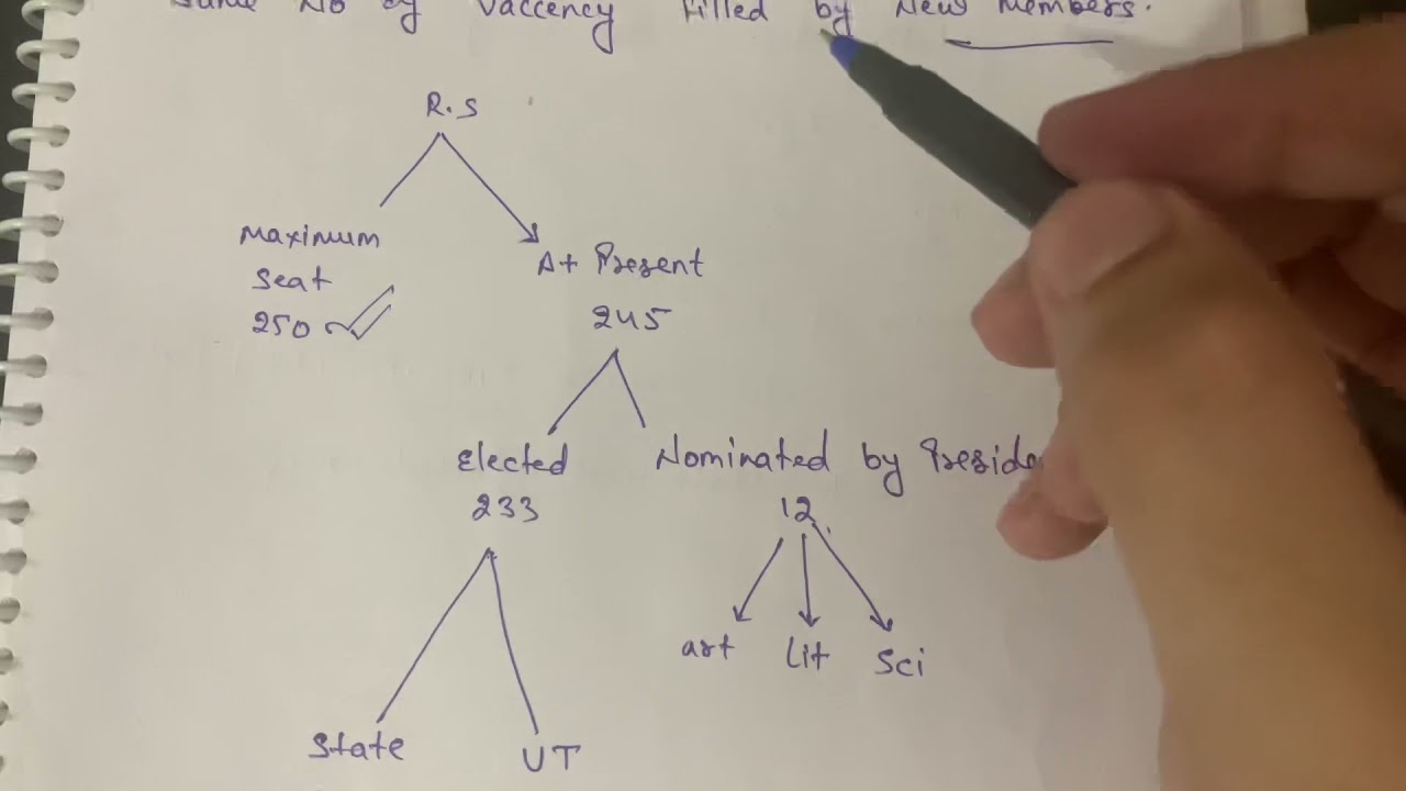 Article 80 constitution of india - YouTube
