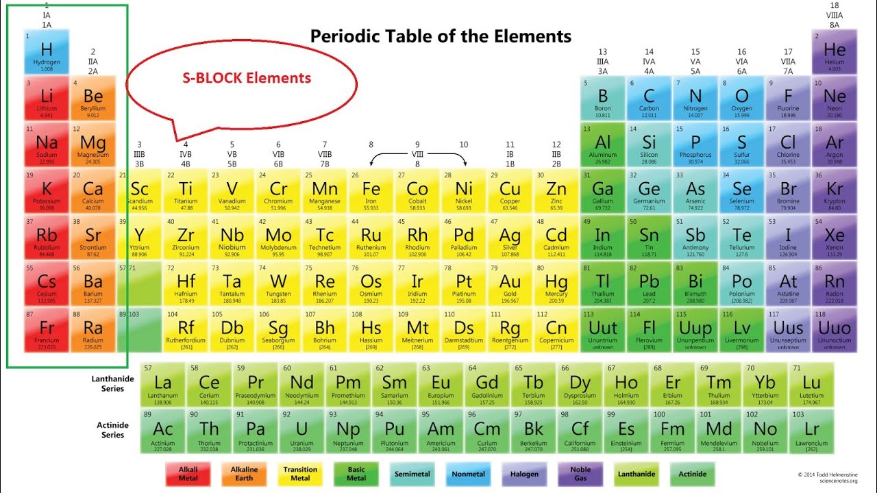 Shortcut for remembering s block elements and their atomic numbers ...