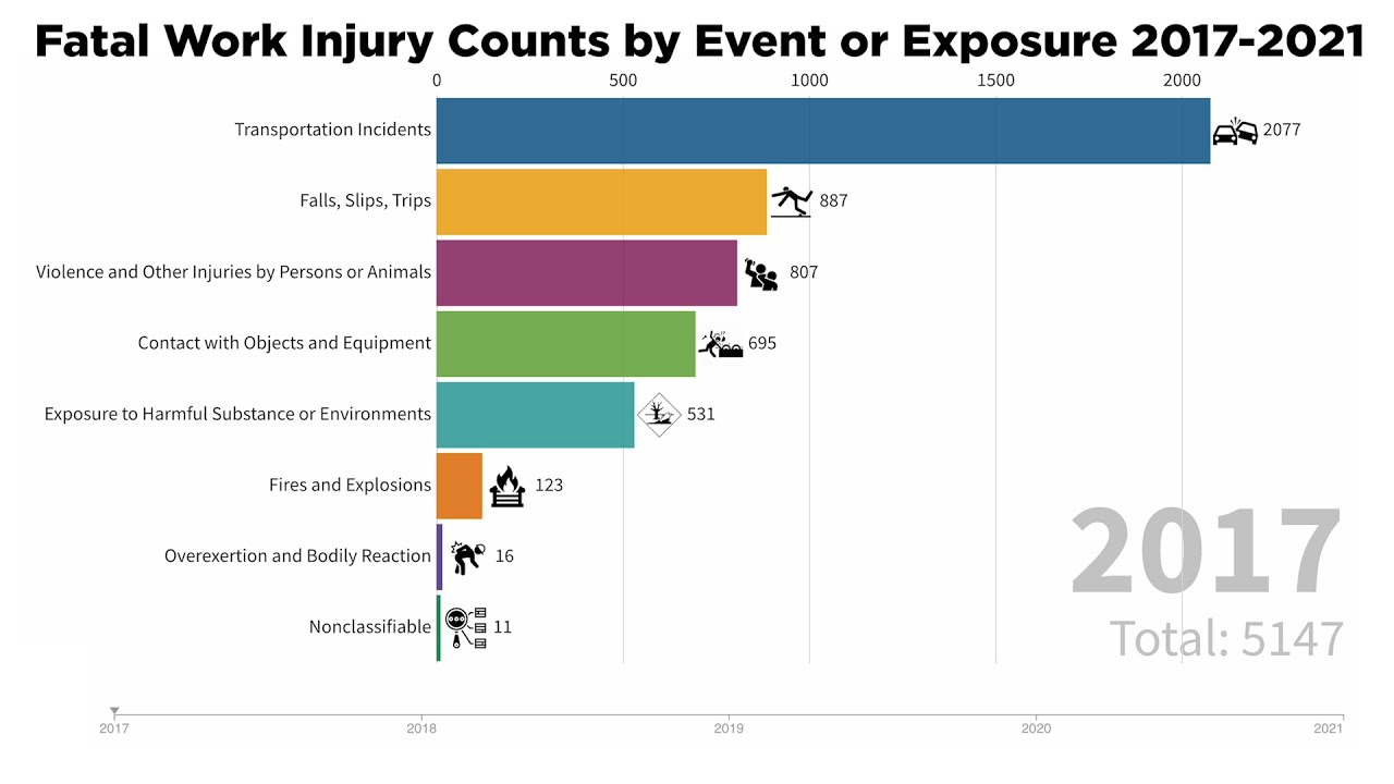 Fatal Workplace Injuries (2017-2021)| Workplace Injury Statistics - YouTube