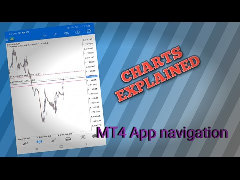 MT4 App tutorial, charts page navigation and familiarisation - YouTube