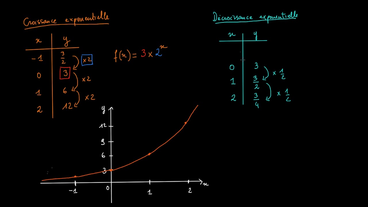 Décroissance exponentielle Intro - YouTube