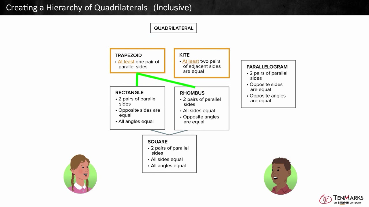 Creating a Hierarchy of Quadrilaterals (Inclusive) 5.G.4 - YouTube