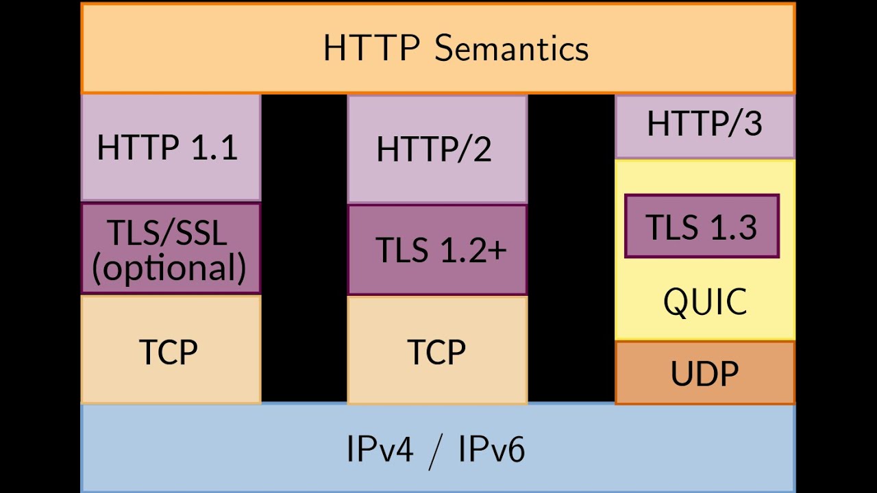 [RU] Как умрут все Proxy сервисы. Протокол QUIC - YouTube