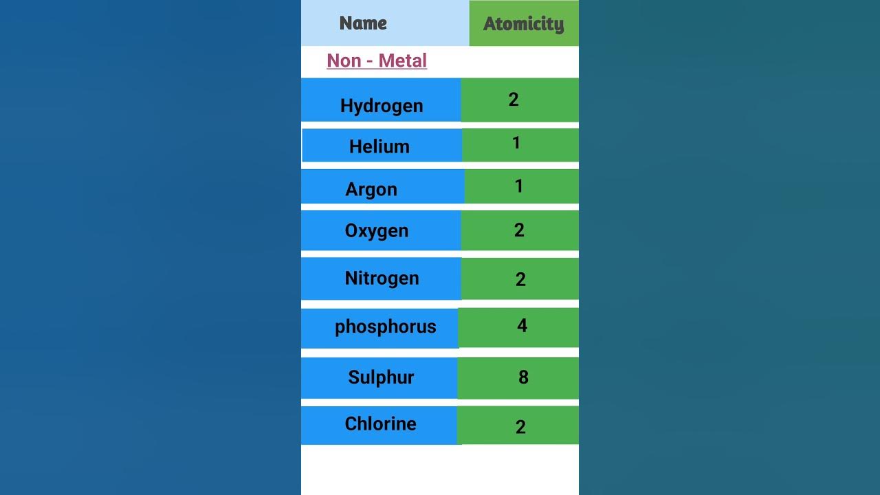 Atomicity Of Some Elements 💯 Chemistryformula Chemistry Education
