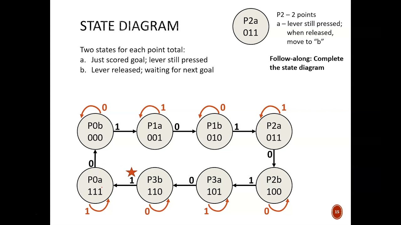 Digital Design (120 11a2) Sequential Circuits with Intermediate States ...