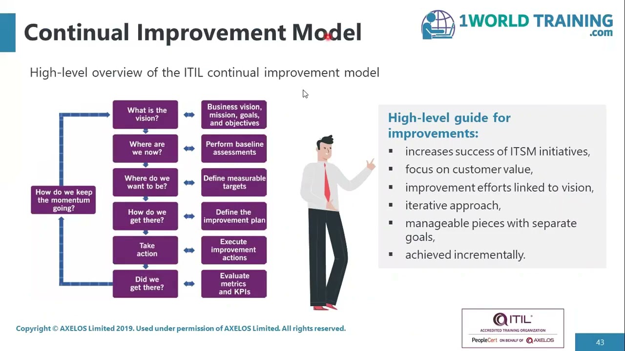 Continual Improvement Itil