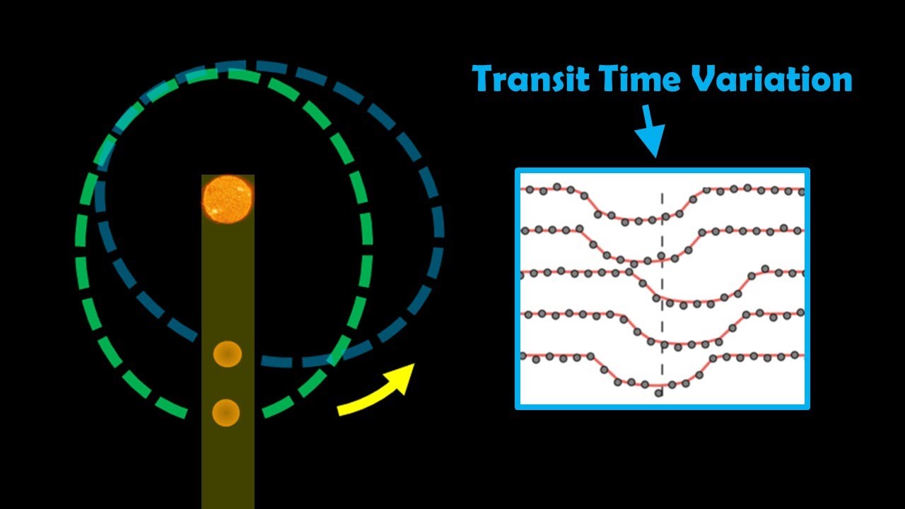 Exoplanet Detection: Transit Timing Variations Due To Apsidal ...