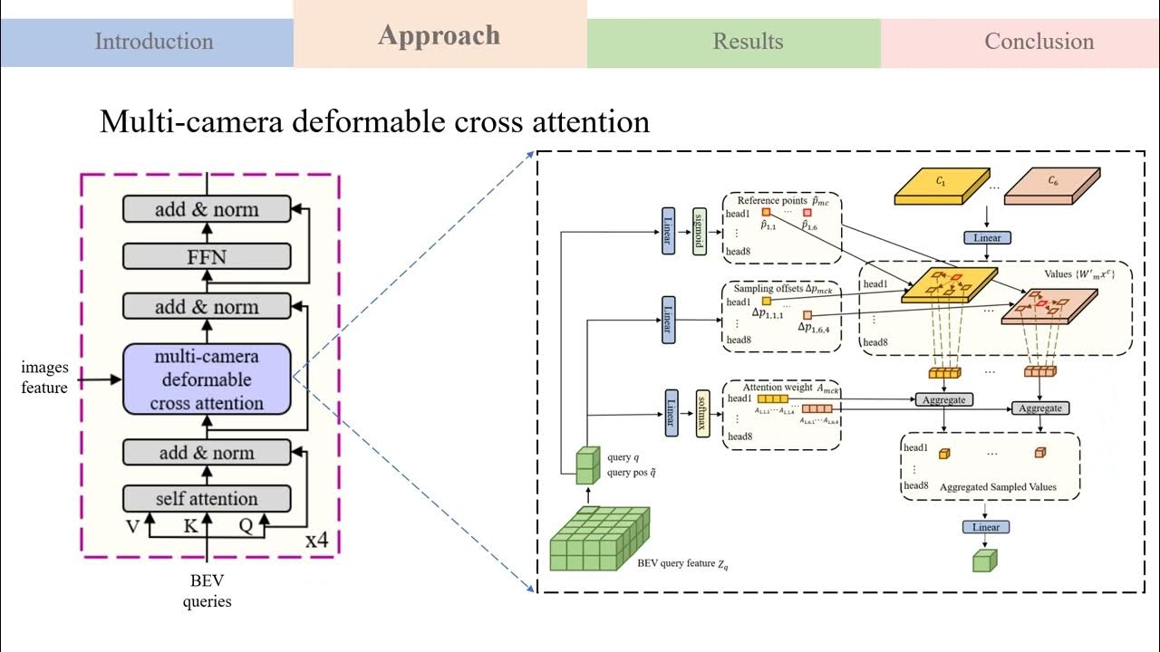 BEVSegFormer: Bird’s Eye View Semantic Segmentation From Arbitrary Camera Rigs - YouTube