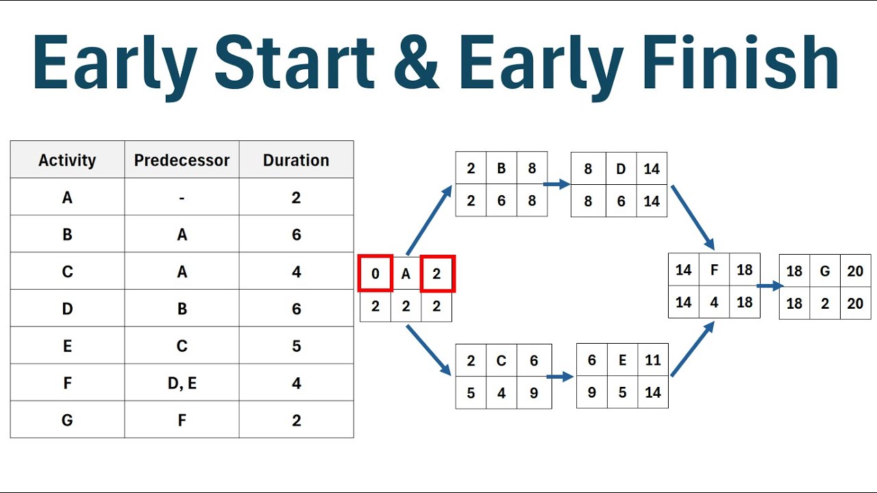 How to Find the Early Start and Early Finish in a PDM Network Diagram ...