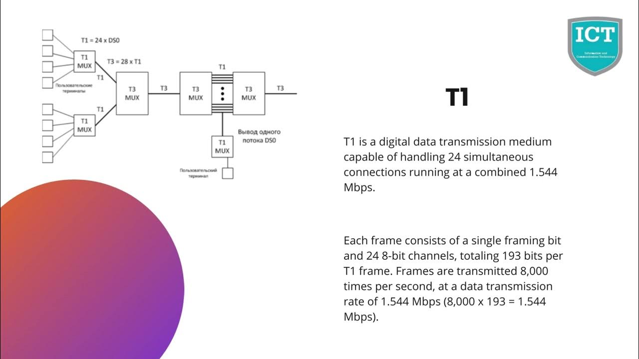 T1/E1 hierarchy - YouTube