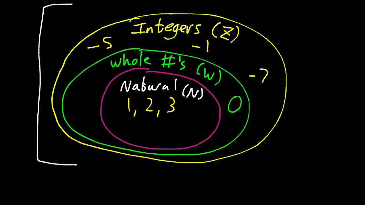 Square Roots and Real Numbers - YouTube