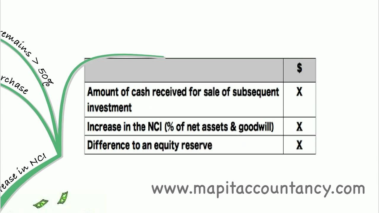 CIMA F2 Lecture 14 Recap - Sale of Shares - YouTube