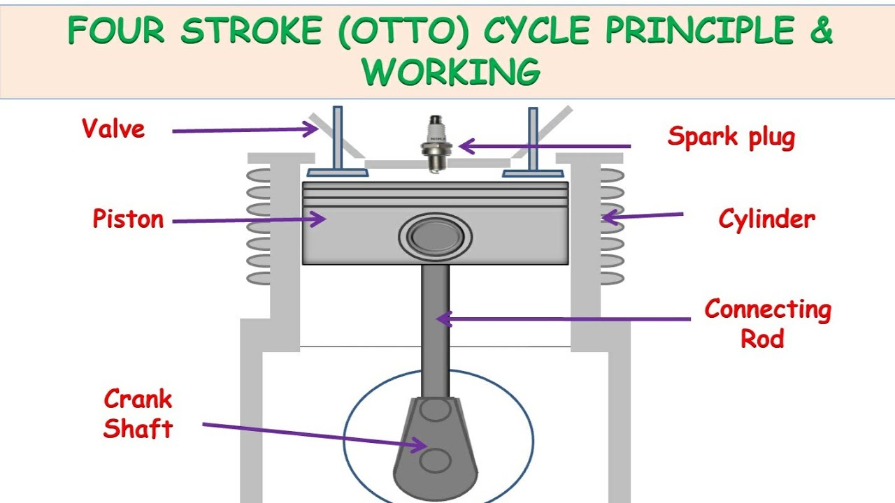 Four Stroke Otto Cycle Principle & Working||How to work petrol Engine ...