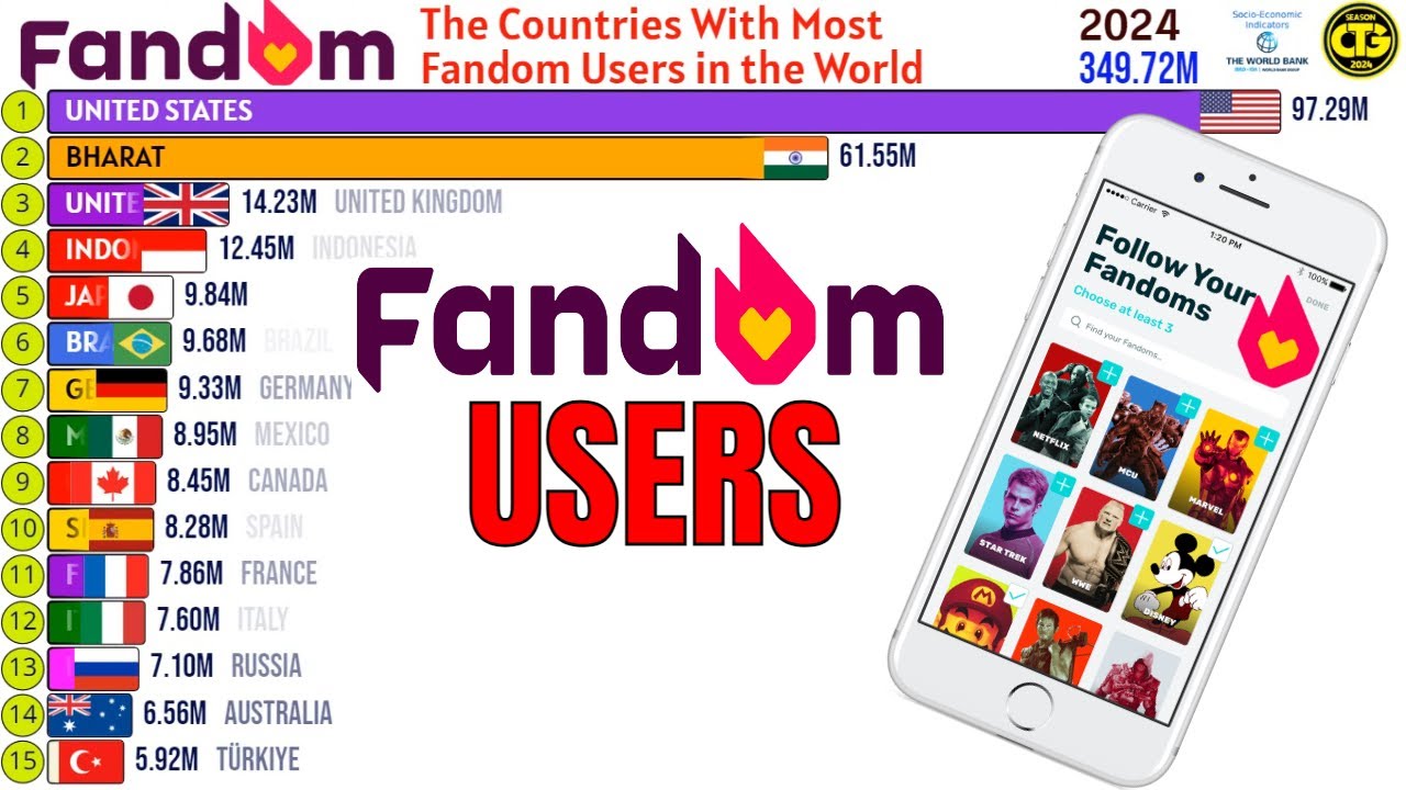 The Countries With Most Fandom Users in the World - YouTube
