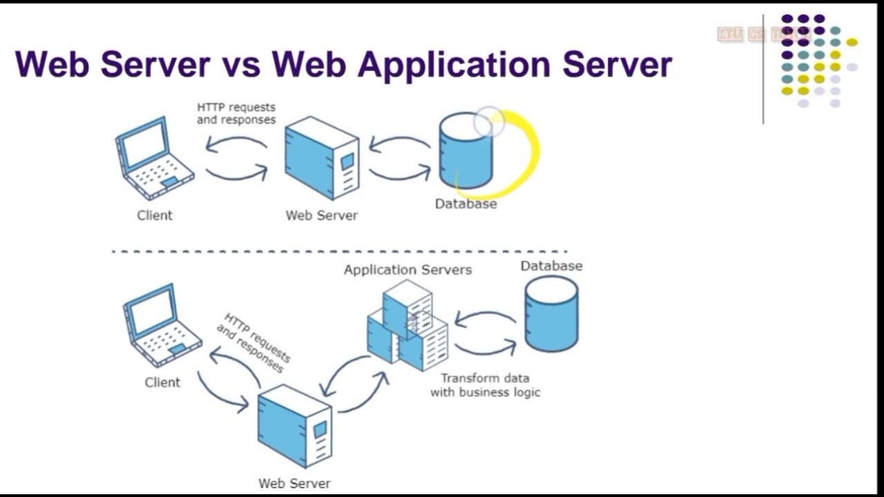 Cst463 Web Programmingmodule 3 Part 1dynamic Websites And Web Servers Youtube