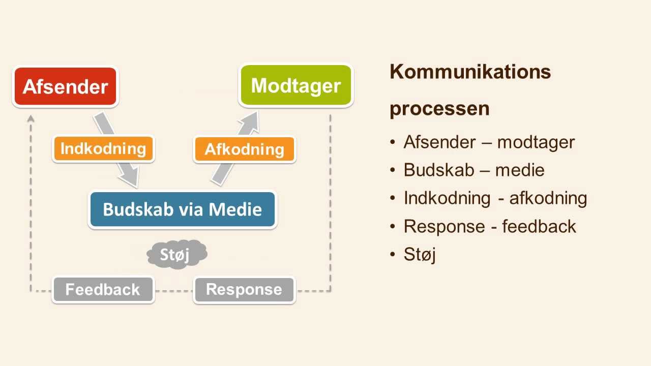 Philip Kotler's udvidede model for kommunikation - YouTube