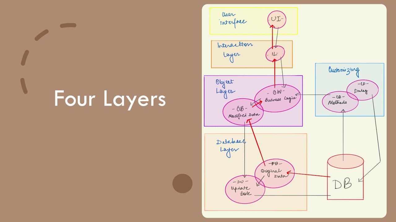 FIRST STEP TO LEARNING SAP CRM TECHNICAL: Overview of the SAP CRM One ...
