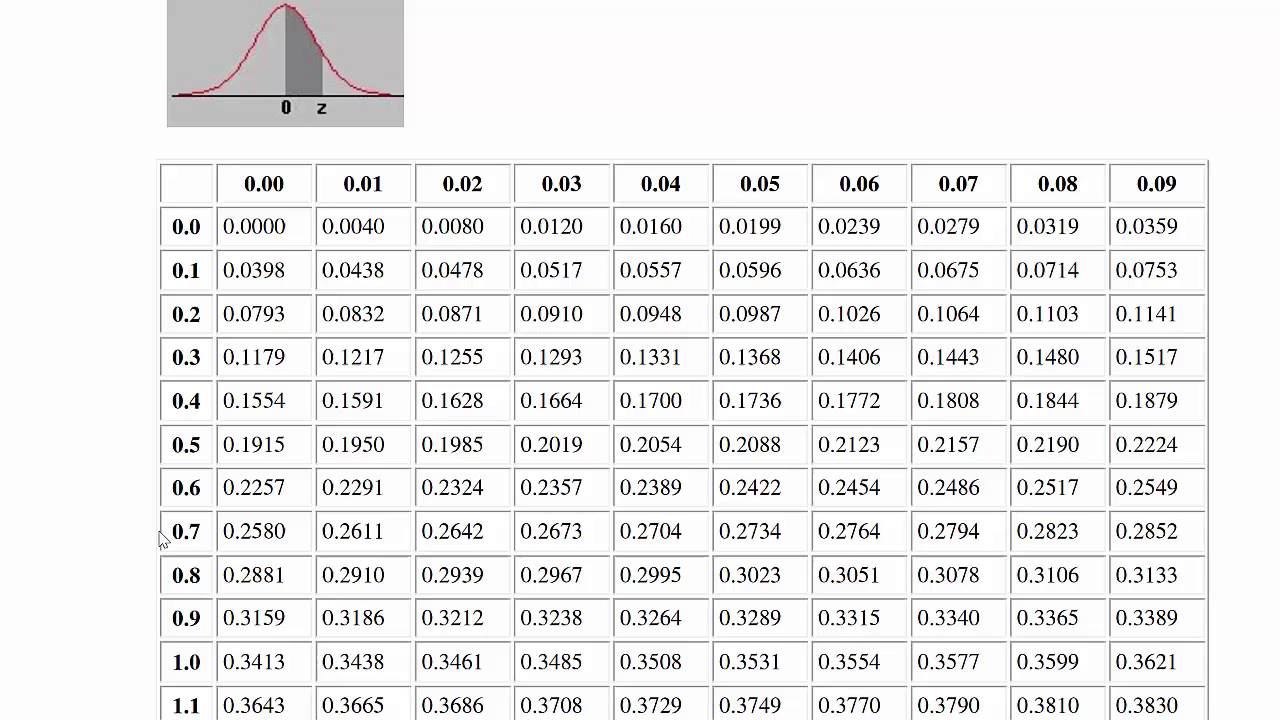 Z table case5 - YouTube