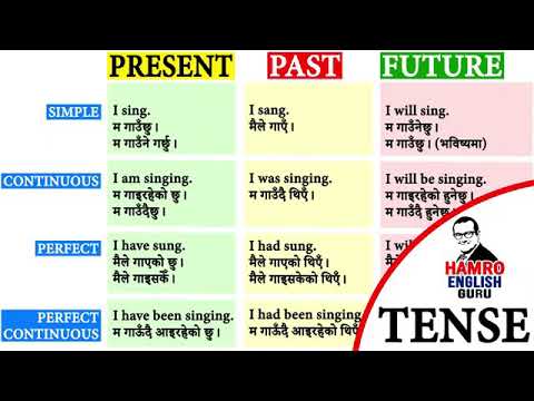 All English Tenses Explained in Nepali. Present Tense, Past Tense and ...