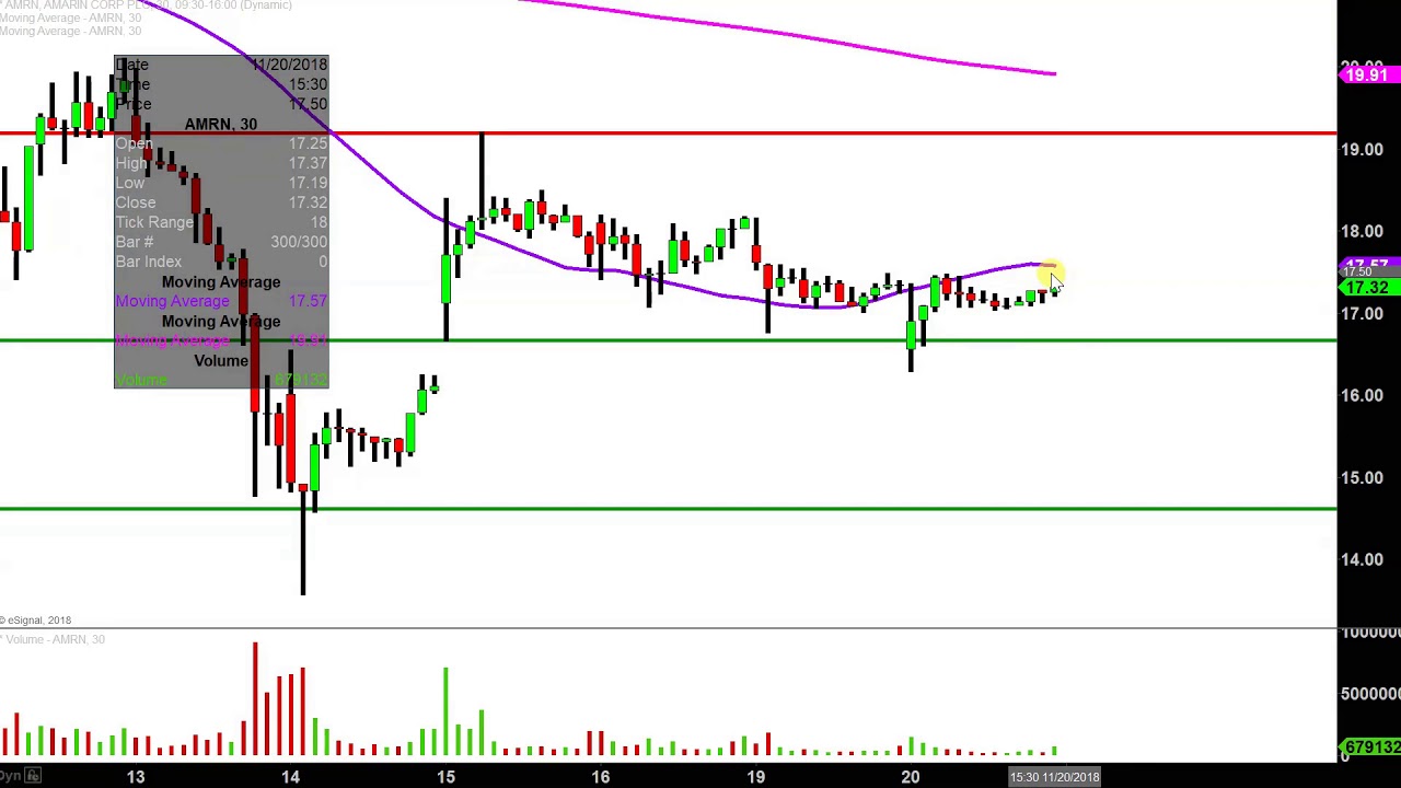 Amarin Corporation plc - AMRN Stock Chart Technical Analysis for 11-20 ...