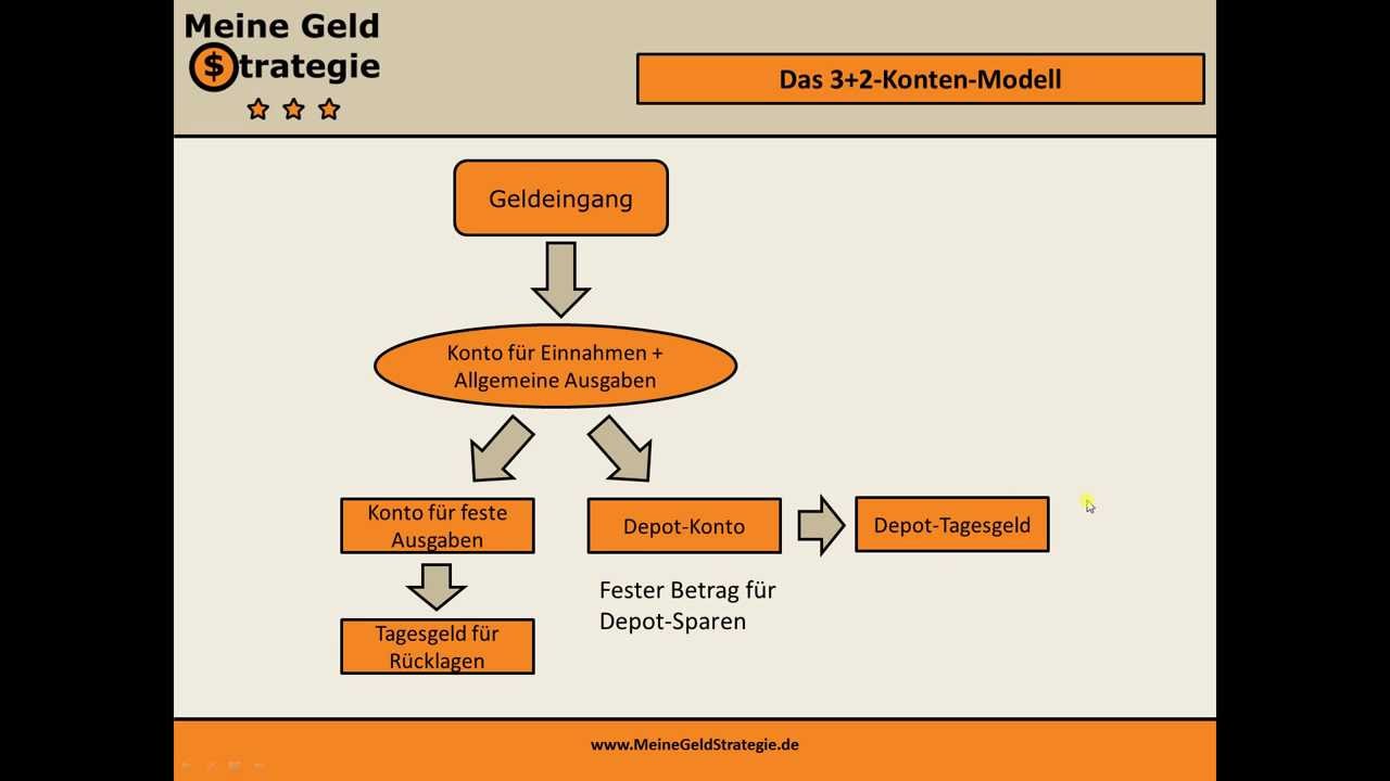Das 3+2 Konten Modell - YouTube