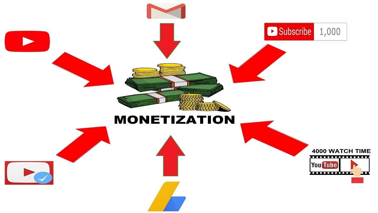 6 CONDITIONS for MONETIZATION + Complete Procedure to Apply for ...