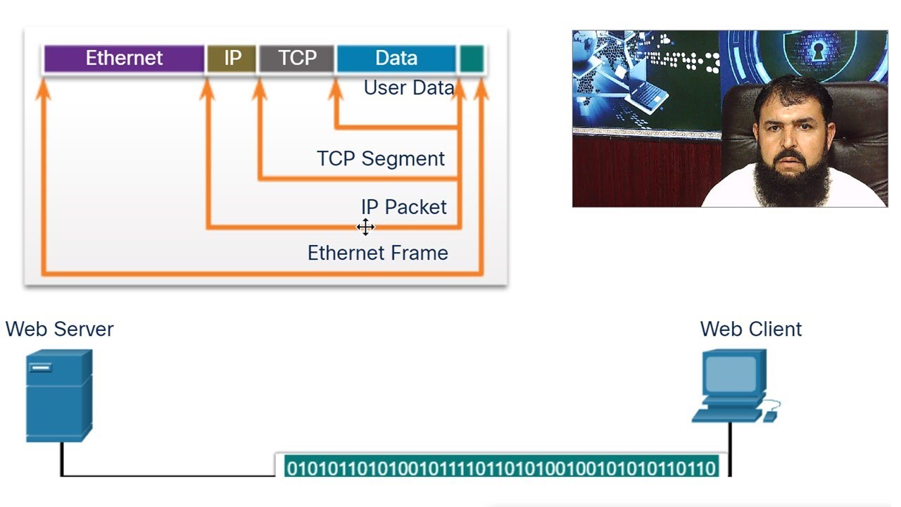 Cisco CCNA 200 301 TCP IP Communication Process By CCIE Academy - YouTube