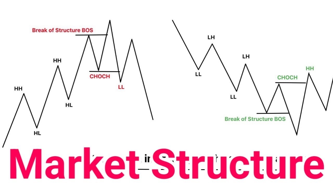 Market Structure Trading Strategy Market Trend Change Of Character | # ...