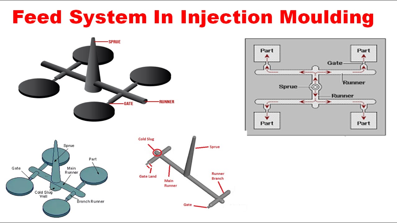 Feed System in Injection Mould - YouTube