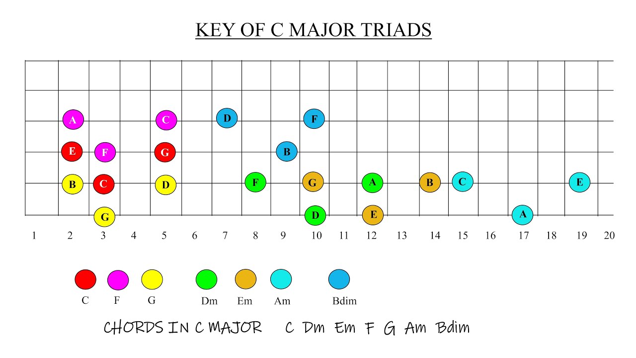 The Triads Of C Major Another Way to see them #beginnerguitarlessons - YouTube