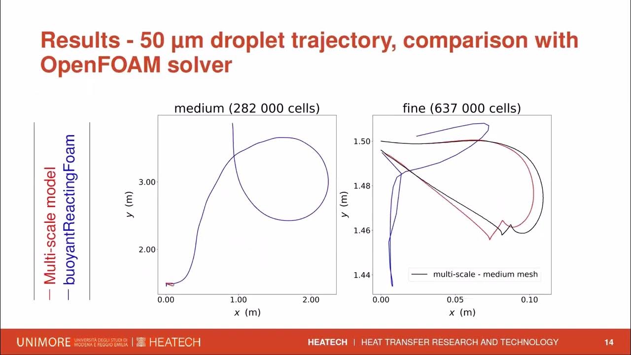 18th Openfoam Workshop Multiphase Flows 6 Youtube