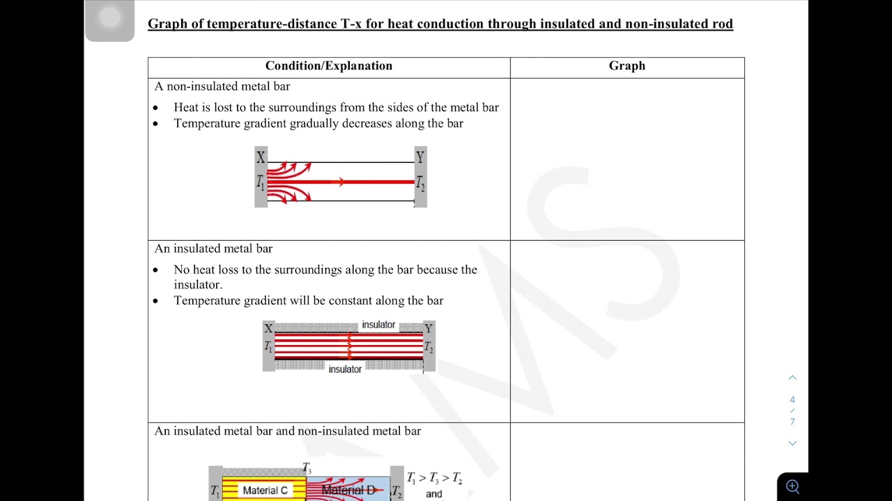 Temperature-distance Graphs Explaination (Heat Conduction) - YouTube