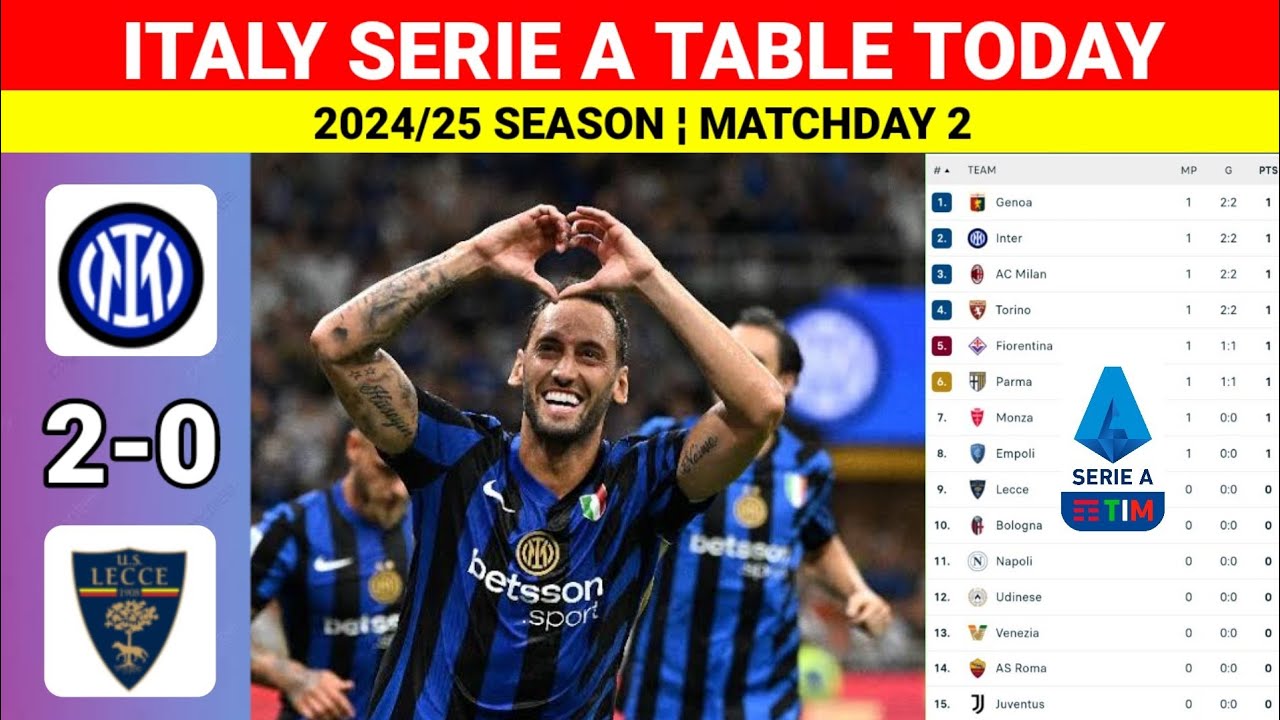 Italy Serie A Table Updated Today ¦INTER vs LECCE & PARMA vs AC MILAN ¬ ...