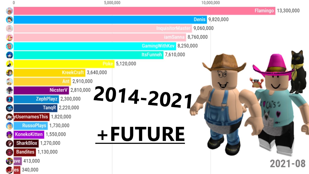 Most Famous Roblox YouTubers 2020 - 2014-2021 (+Future) - YouTube