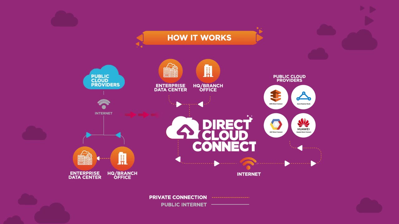 Experience World Class Cloud Connectivity with Dialog Direct Cloud ...