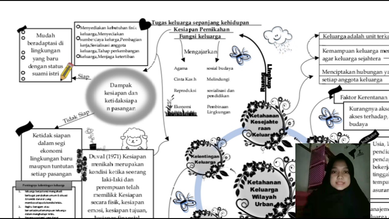 Presentasi Mind map & Pemberdayaan keluarga kelompok 1 - YouTube