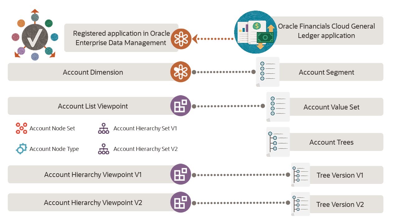 Integrating Oracle Financials Cloud General Ledger - YouTube