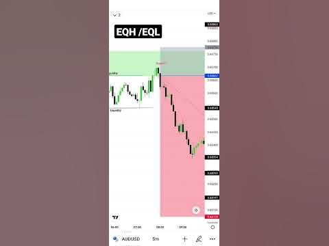 EQH - EQL #forex #forextrading #smartmoneyconcepts #forexstrategy #scalping #scalpingstrategy ...