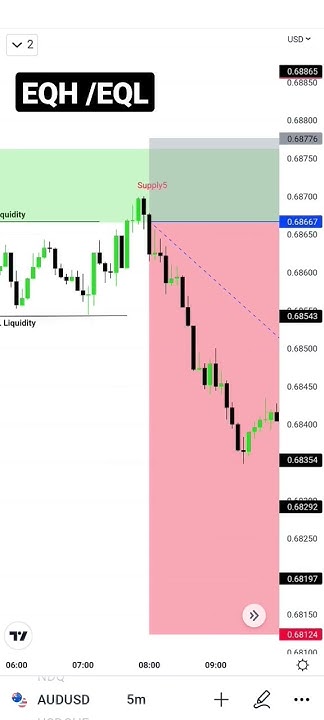EQH - EQL #forex #forextrading #smartmoneyconcepts #forexstrategy #scalping #scalpingstrategy ...