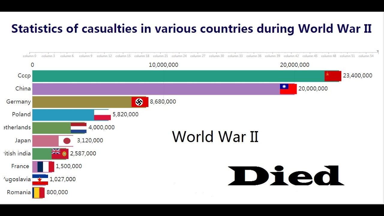 Statistics of casualties in various countries during World War II - YouTube