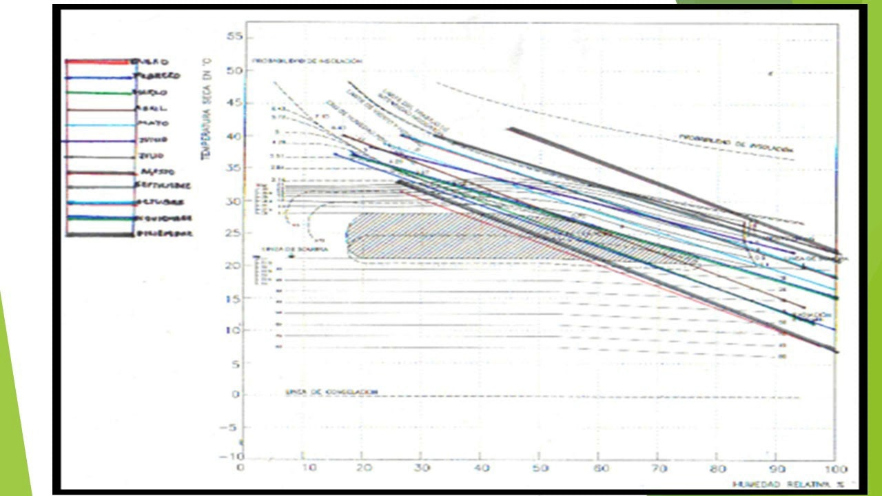 CARTA BIOCLIMATICA DE LA CIUDAD DE CULIACAN - YouTube