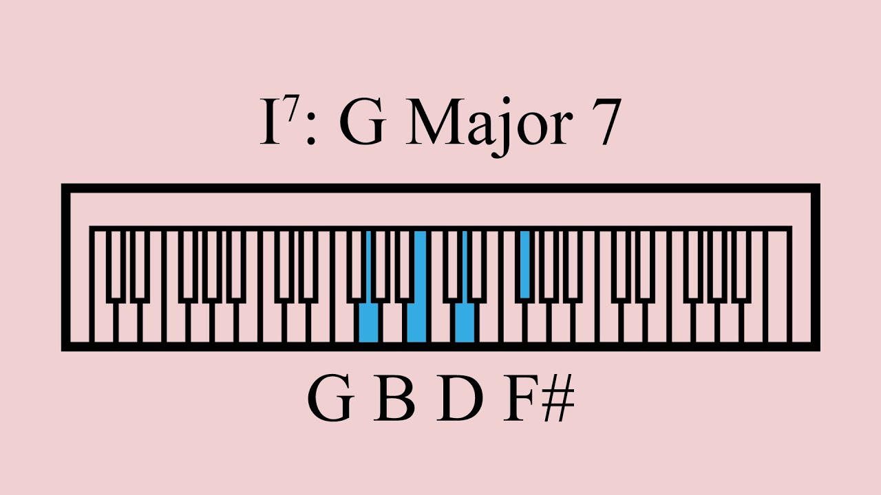 All 7th Chords in G Major - YouTube