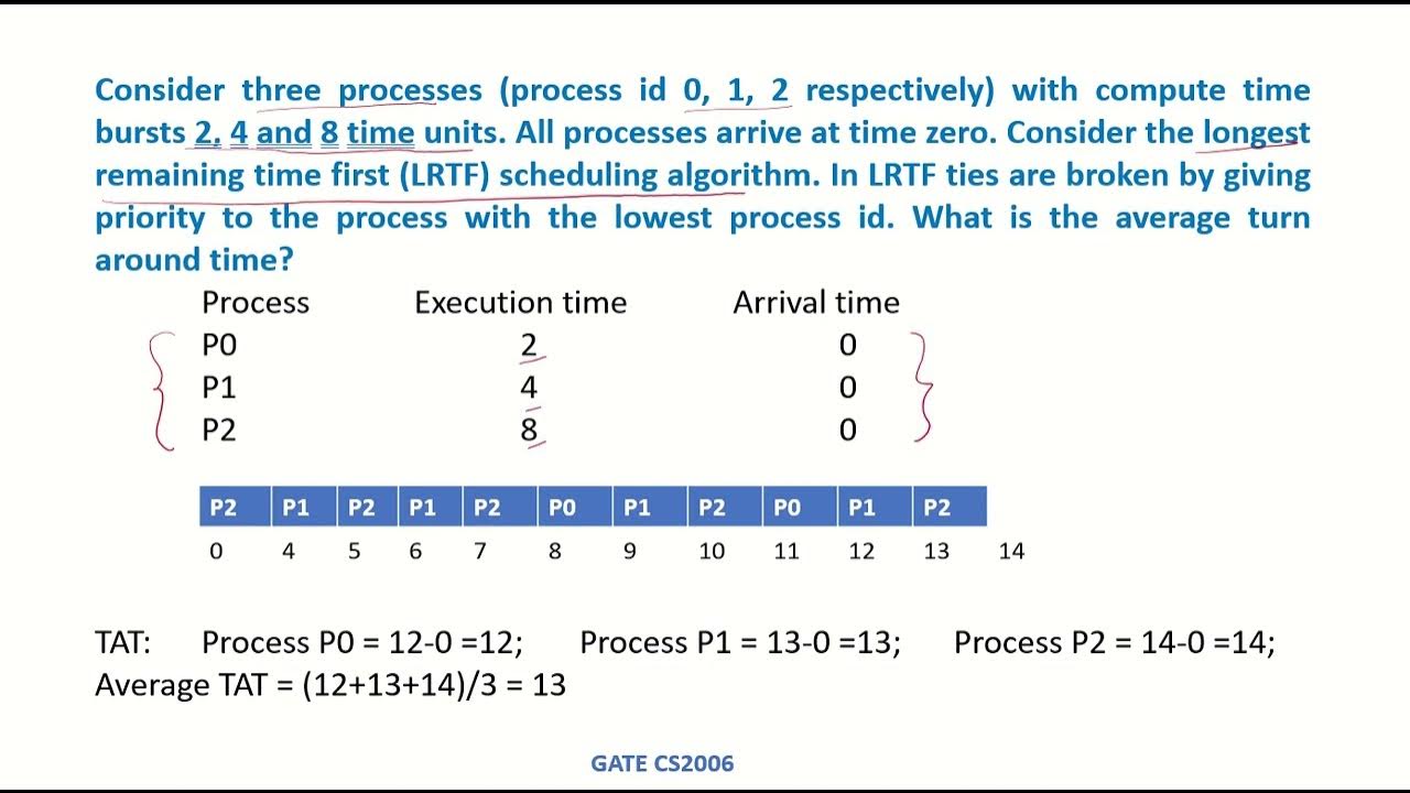 OS16f - Solved Example | Longest Remaining Time Scheduling | GATE - YouTube