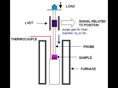THERMOMECHANICAL ANALYSIS (TMA)@jhwconcepts711 - YouTube