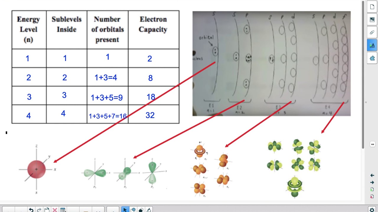 Orbitals, Electron Configurations, and Scandium - YouTube