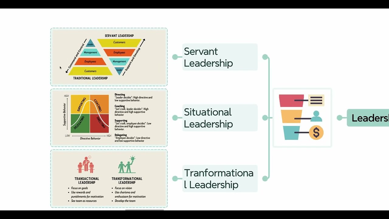 Extended Mind-map of Leadership Frameworks - Radial Design